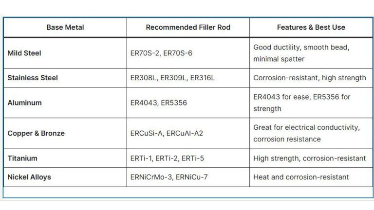 TIG Welding Filler Rod Selection Chart - Arc Welding Solutions
